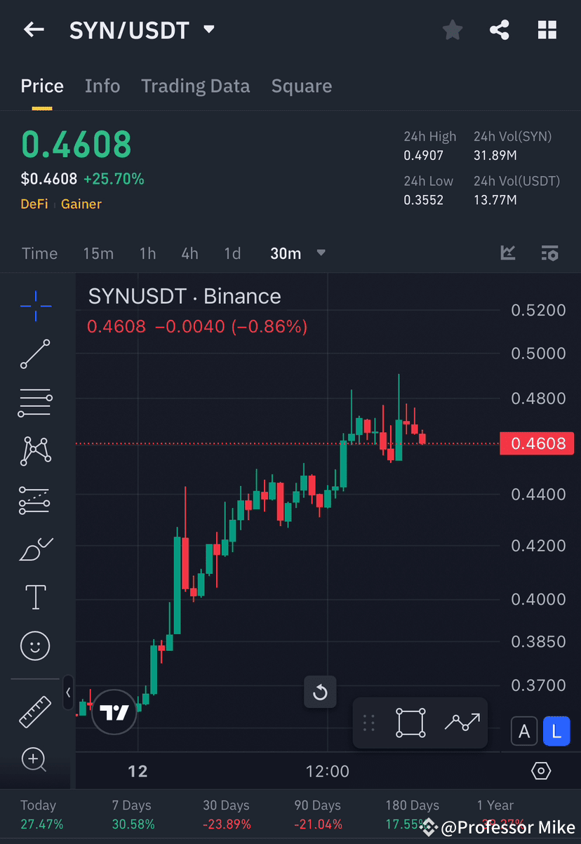 $SYN /USDT – Weakness Detected, Short Setup Active! 🚨 SYN | Professor Mike on Binance Square