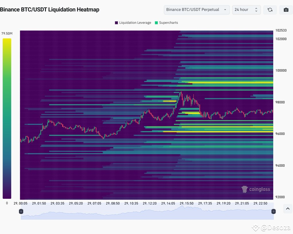 This Binance $BTC /USDT Liquidation Heatmap provides a | Mr_Desoza on ...