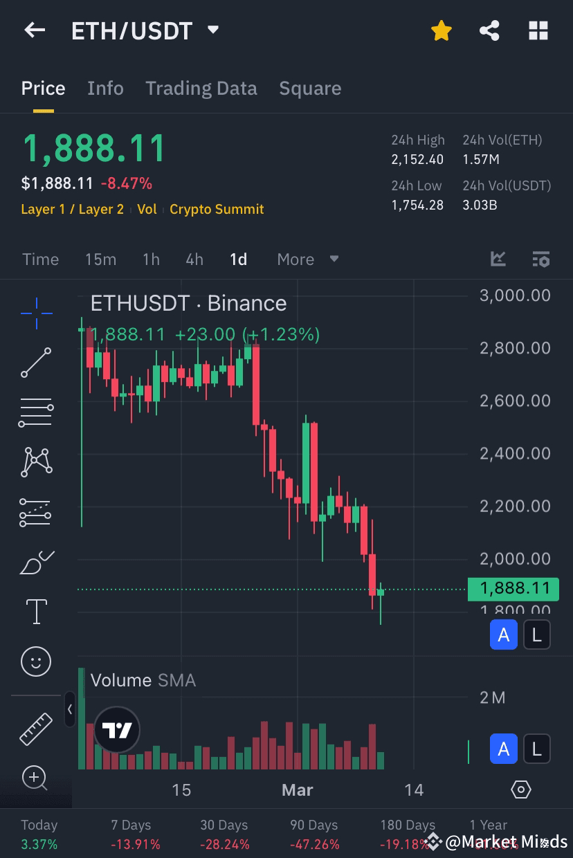 🔥 🚀 ETH/USDT 🚀 🎯 ENTRY: 1870 ⚖️ POSITION: LONG 🤡 ⸻ 💎 | Market Minds on Binance Square