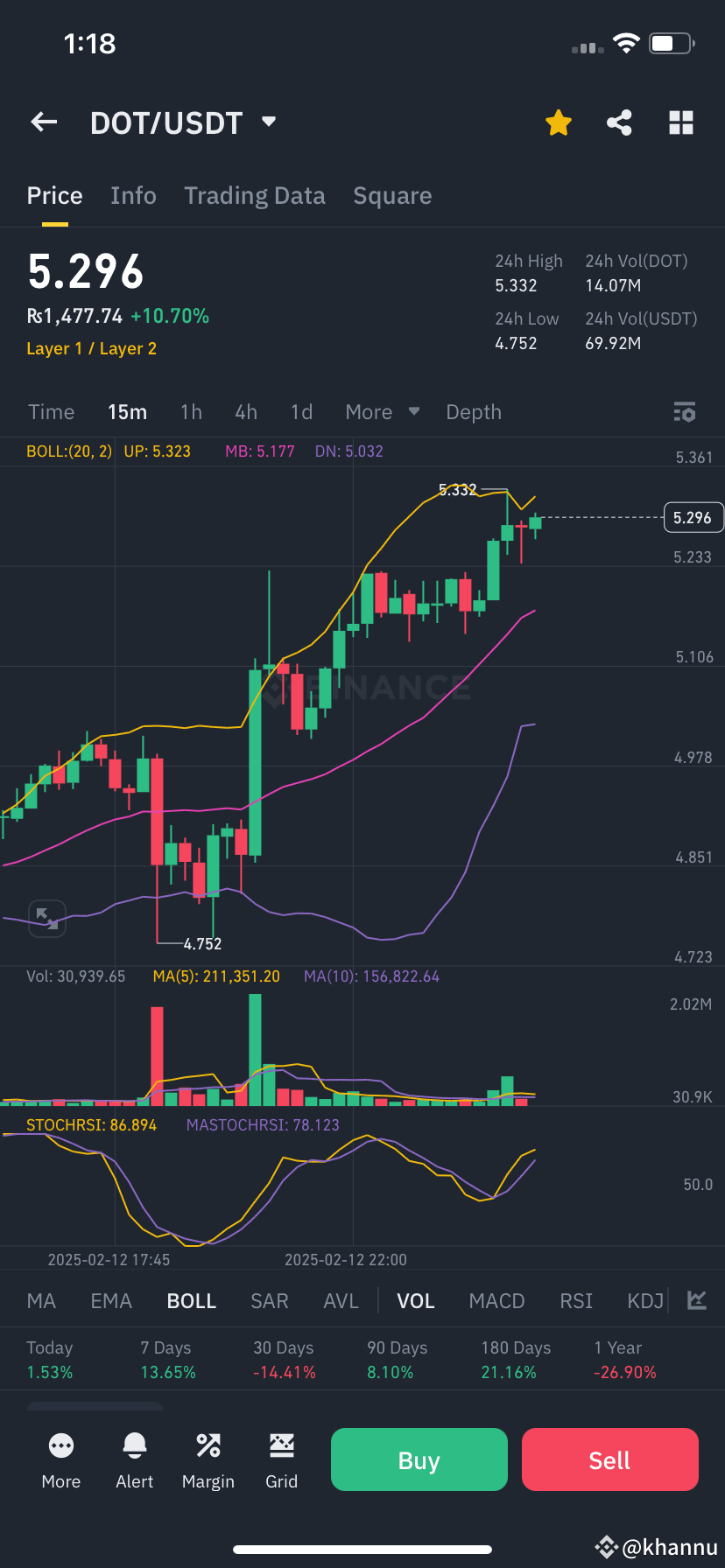 $DOT coin is going to moon yesterday i told you to buy this | khannu on ...