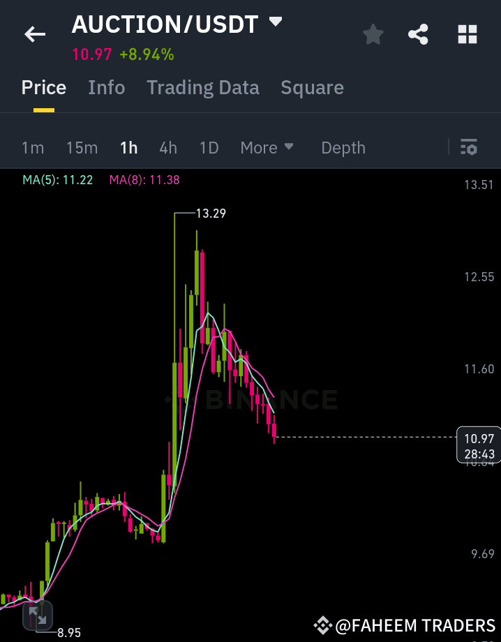 $AUCTION Chart Analysis & Trading Setup: AUCTION/USDT 🔥 | FAHEEM ...