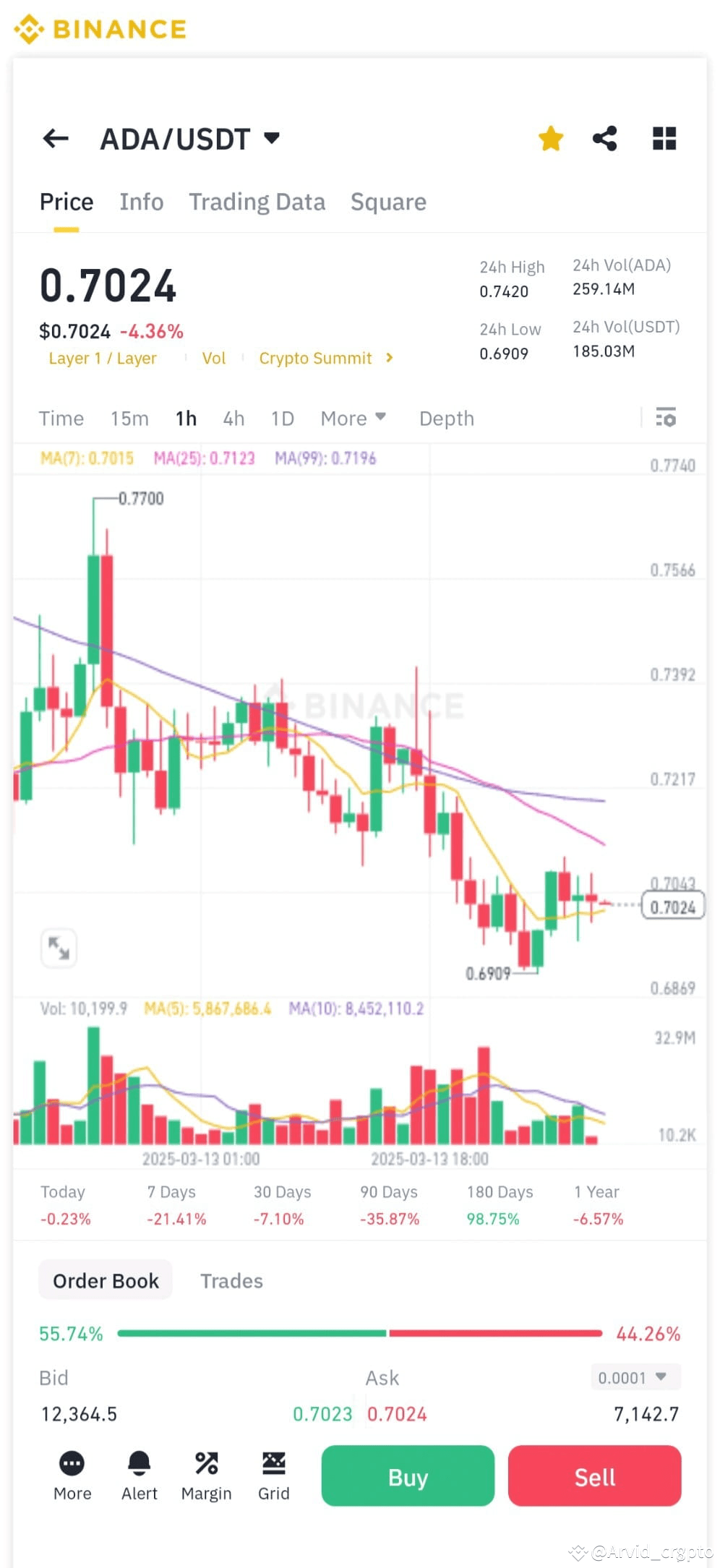 #Cardano dips below 0.71 – Can ADA find support and rebound? | Arvid_crypto on Binance Square