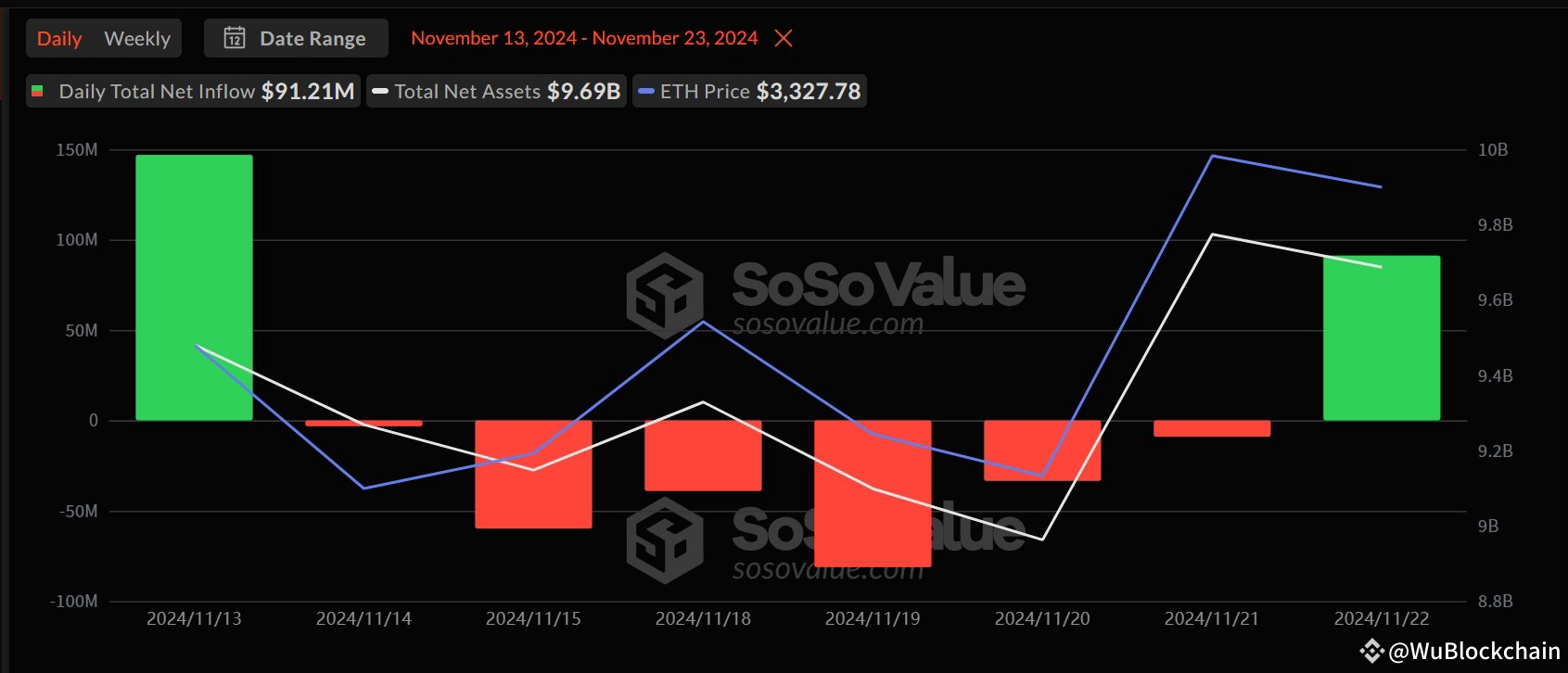 On November 22, the Ethereum spot ETF had a total net inflow | WuBlockchain on Binance Square