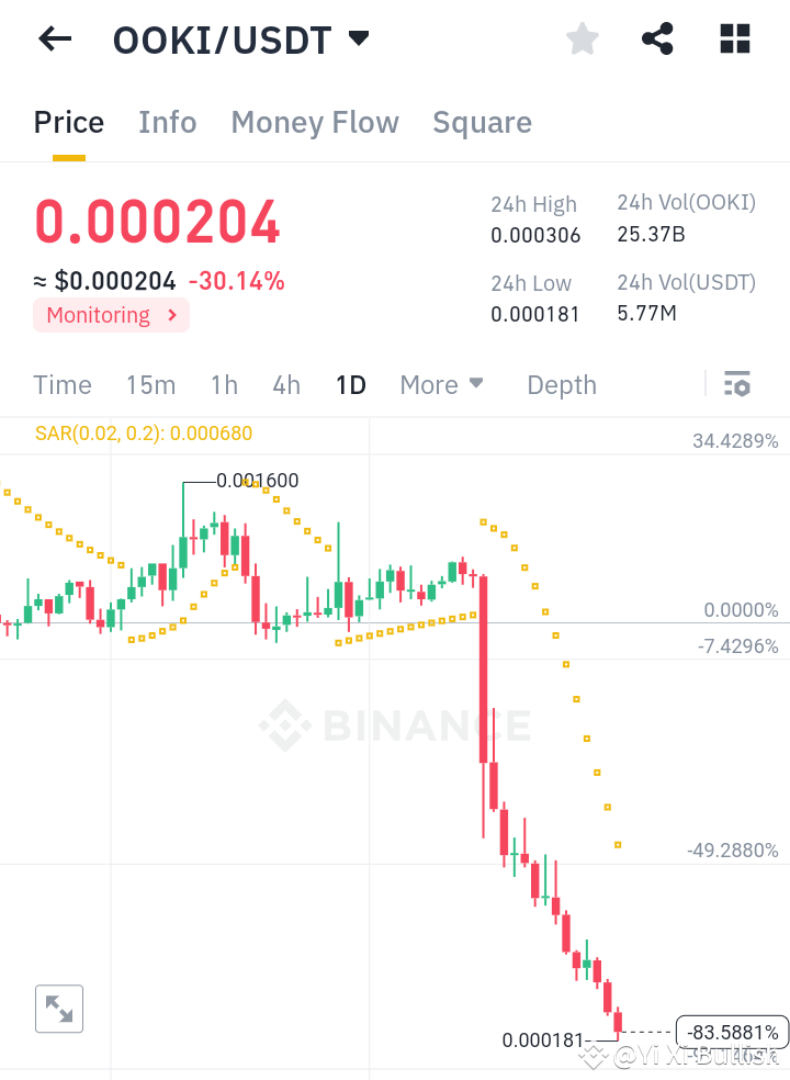 Technical Analysis: $OOKI /USDT on Binance As we analyze | Yi Xi Bullish on Binance Square