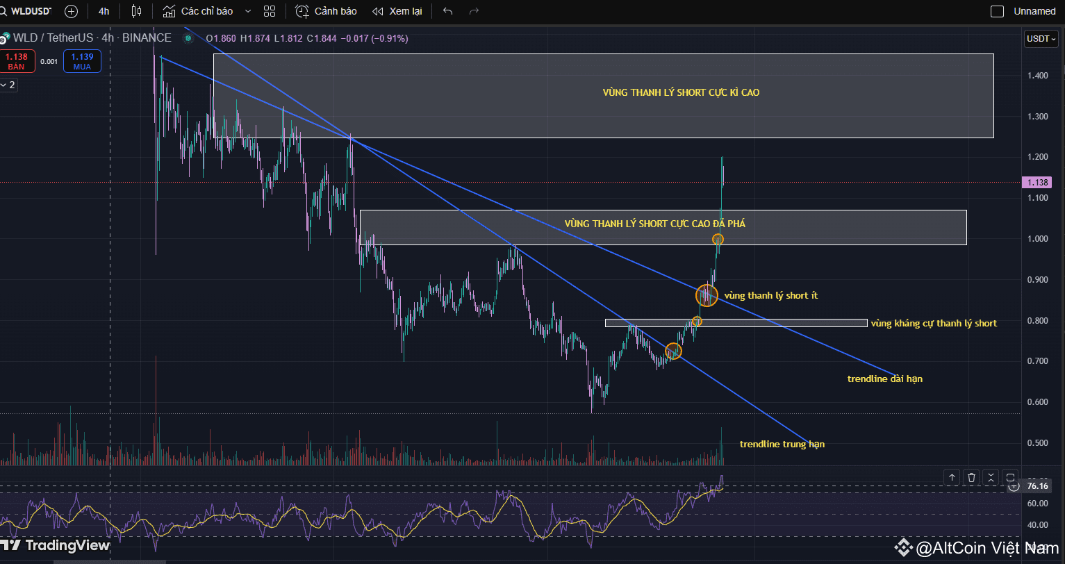 🔥Technical analysis of WLD + liquidation chart (the most de | AltCoin ...