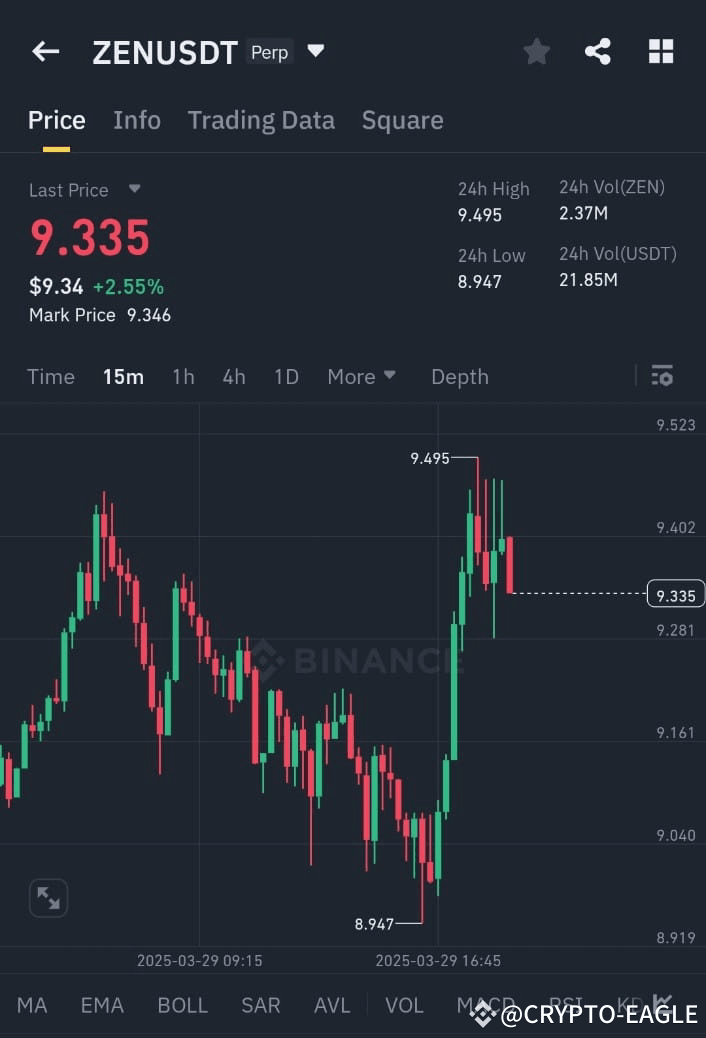 🚀 $ZEN /USDT Market Analysis 📊 📊 Market Overview: $ZEN | CRYPTO-EAGLE on Binance Square
