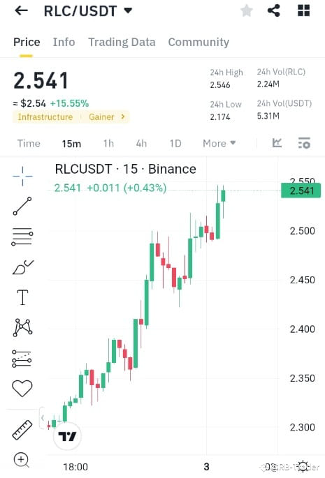🚀 $RLC 🤑💰💯 /USDT Technical Analysis: Bullish Momentum B | RB-Trader on Binance Square