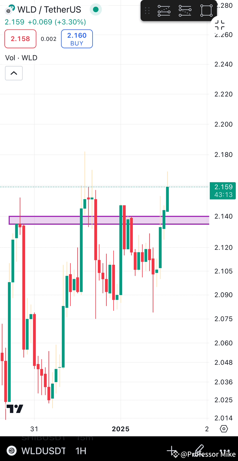 $WLD /USDT: Bull Run in Action!🔥💯 The breakout above $2.1 | Professor Mike on Binance Square