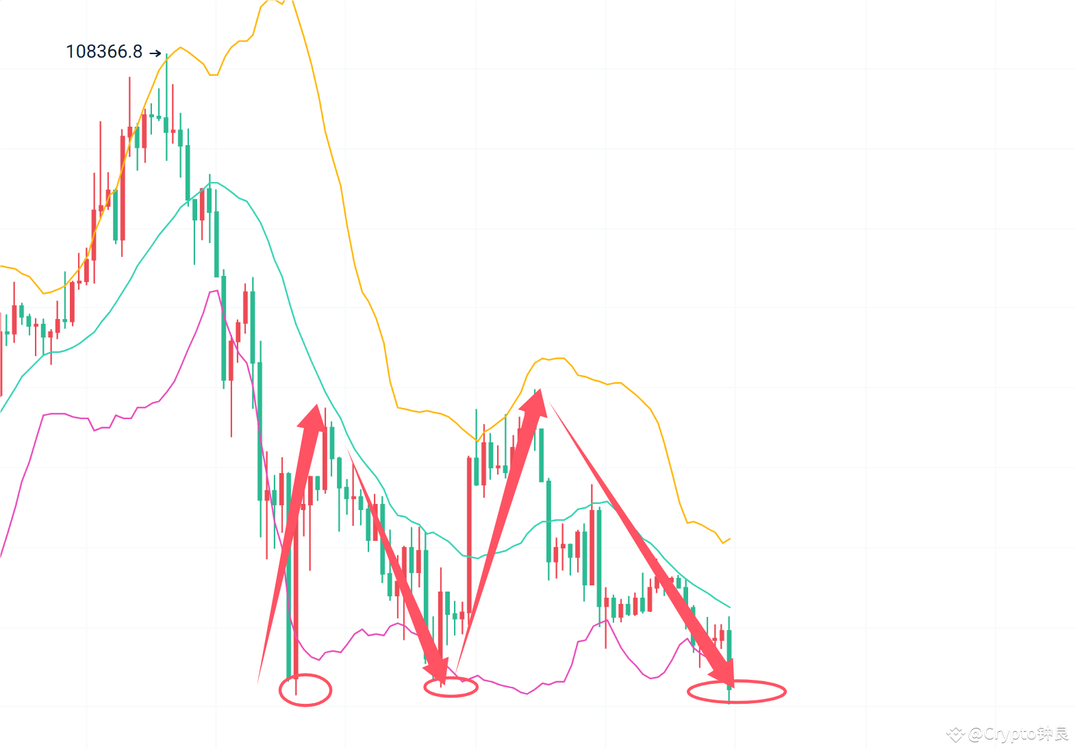 Bitcoin 4-hour level has already formed an M shape, with a l | Crypto钟良 ...