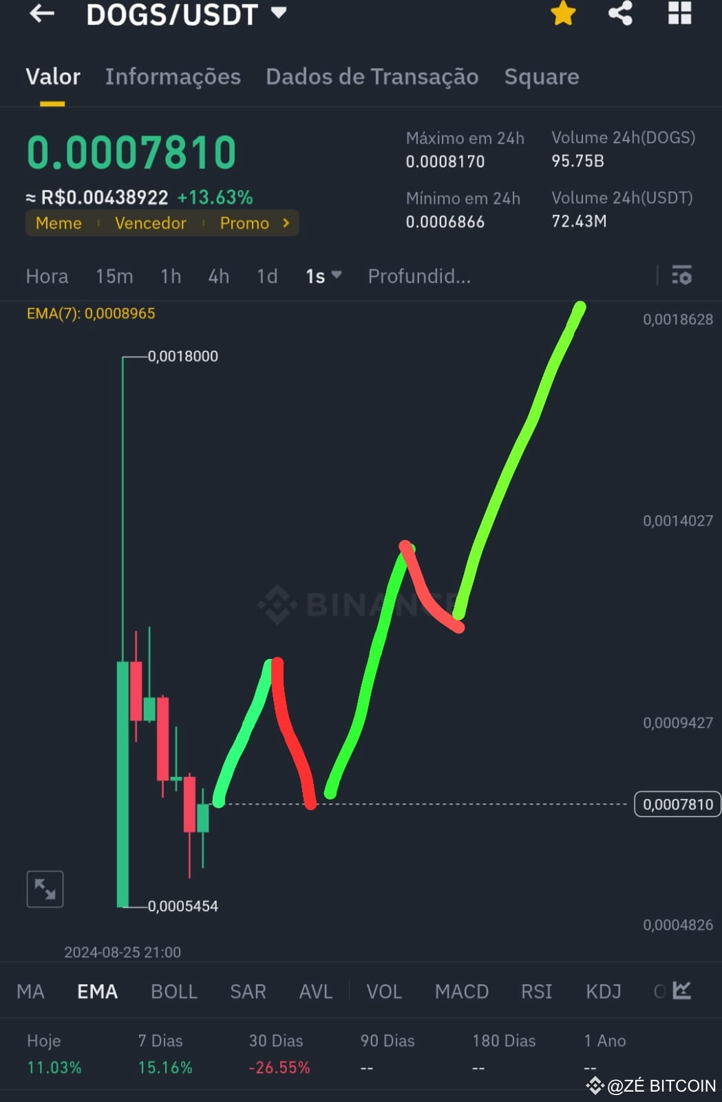 DOGS será o meme da vez , com um potencial de mais de 850% | ZÉ BITCOIN ...