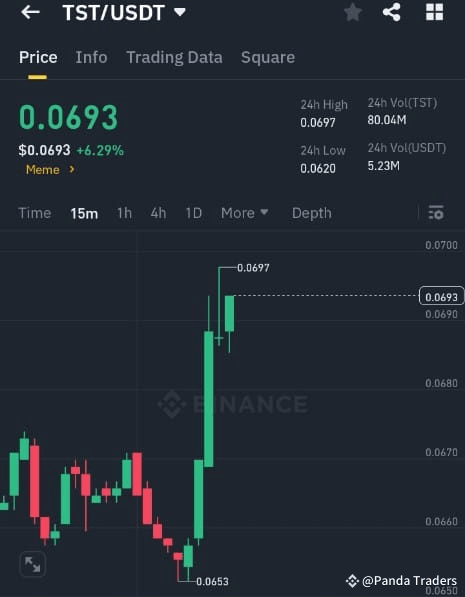 $TST is looking Bullish Long Target 50% ROI use trailing st | Panda Traders on Binance Square