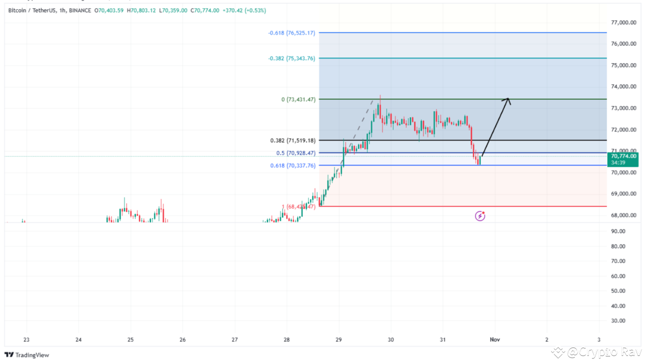 BTC NEXT PUMP SIGNAL | Cryptorav5 on Binance Square
