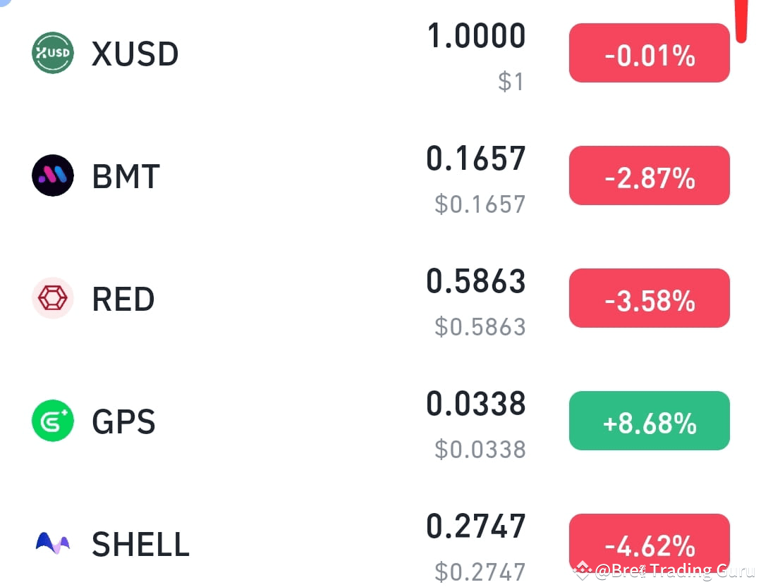 🚨 $XUSD Market Update (Stablecoin) 🚨 🔹 Current Price: $1 | Bret Trading Guru on Binance Square