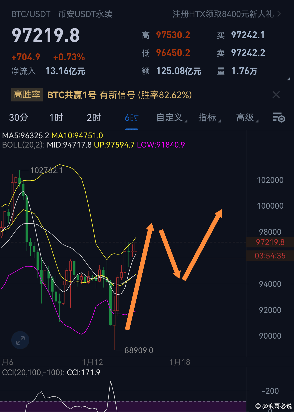 Good morning, yesterday Ethereum and Bitcoin only experience | 浪哥必说 on ...