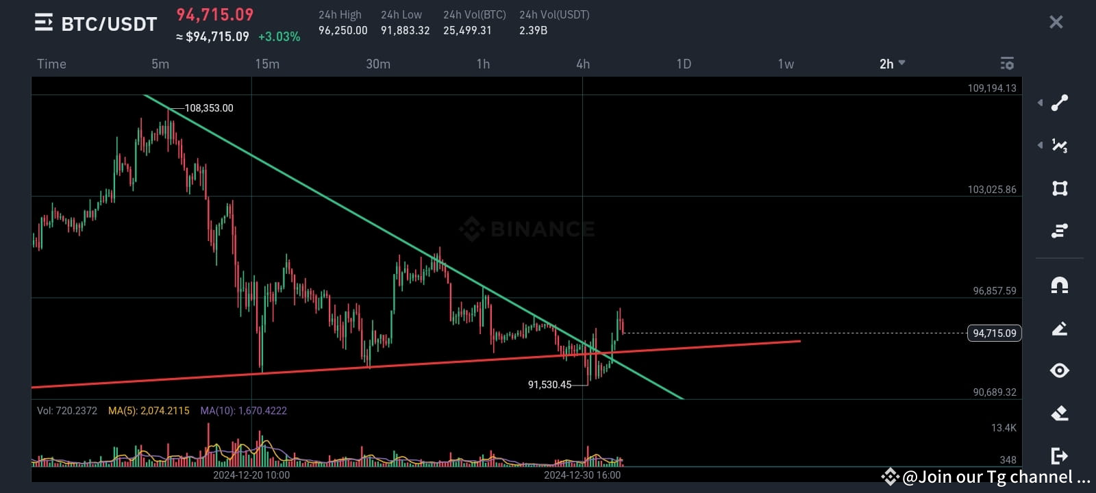 🎯 BTC's Next Move! 🚀 📉 Trendline Breakout: The chart sho | Join our Tg ...