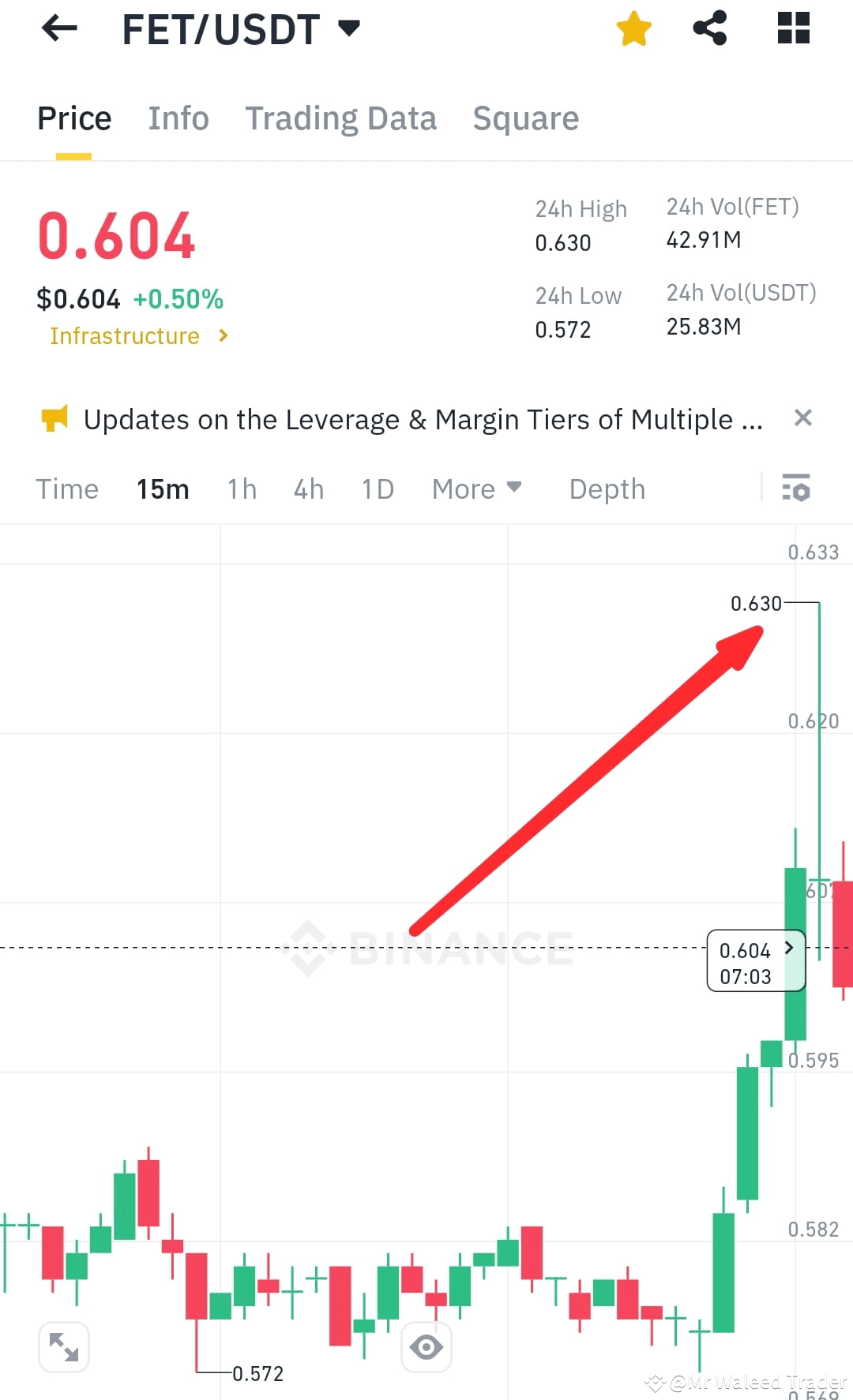 🚀 $FET /USDT Trade Update! 🚀 🎯 TP1 (0.61) & TP2 (0.63) H | Mr Waleed Trader on Binance Square