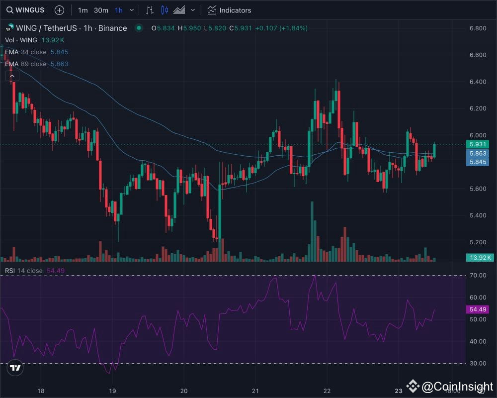 $WING 's recent price action has demonstrated notable volati ...