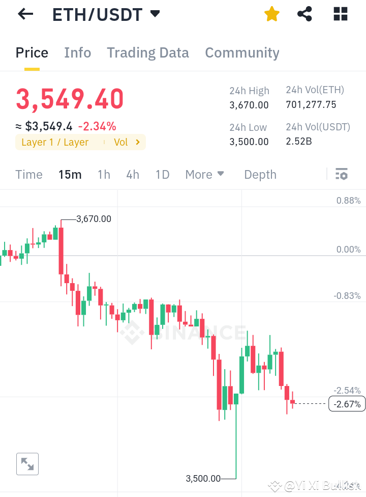$ETH /USDT Technical Analysis and Trade Signals Current Pr | Yi Xi Bullish on Binance Square