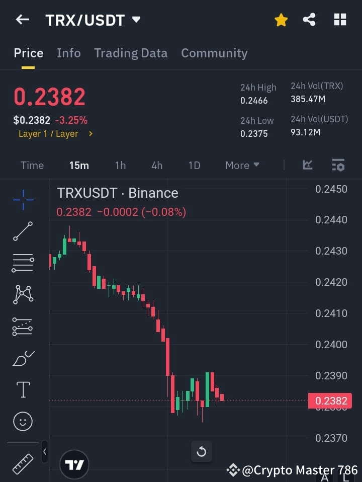 $TRX /USDT Short Trade Signal! 🔥💯 Current Price: $0.2382 | Crypto Master 786 on Binance Square