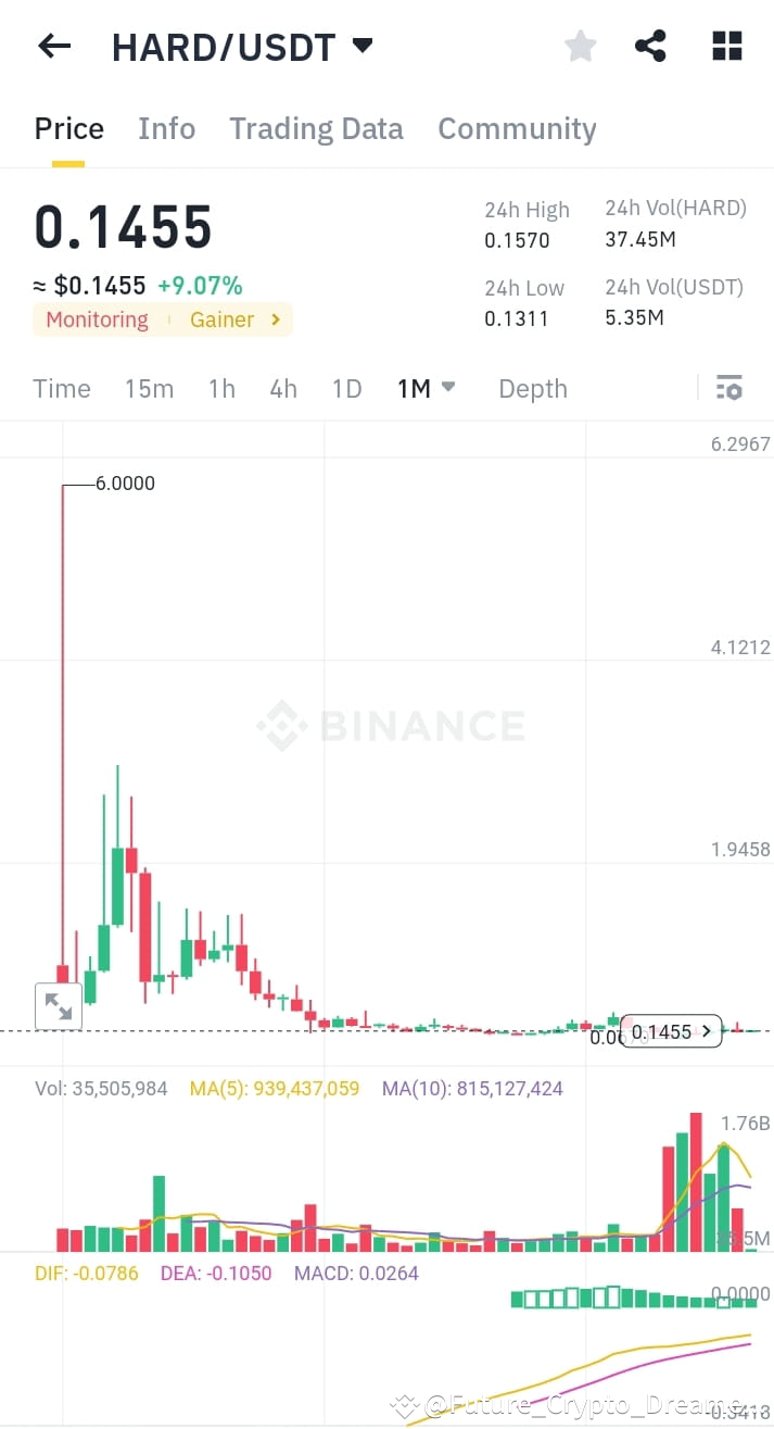 Predicting HARD Protocol (HARD) Price after 10-15 years. $H | Future_Crypto_Dreamer on Binance ...