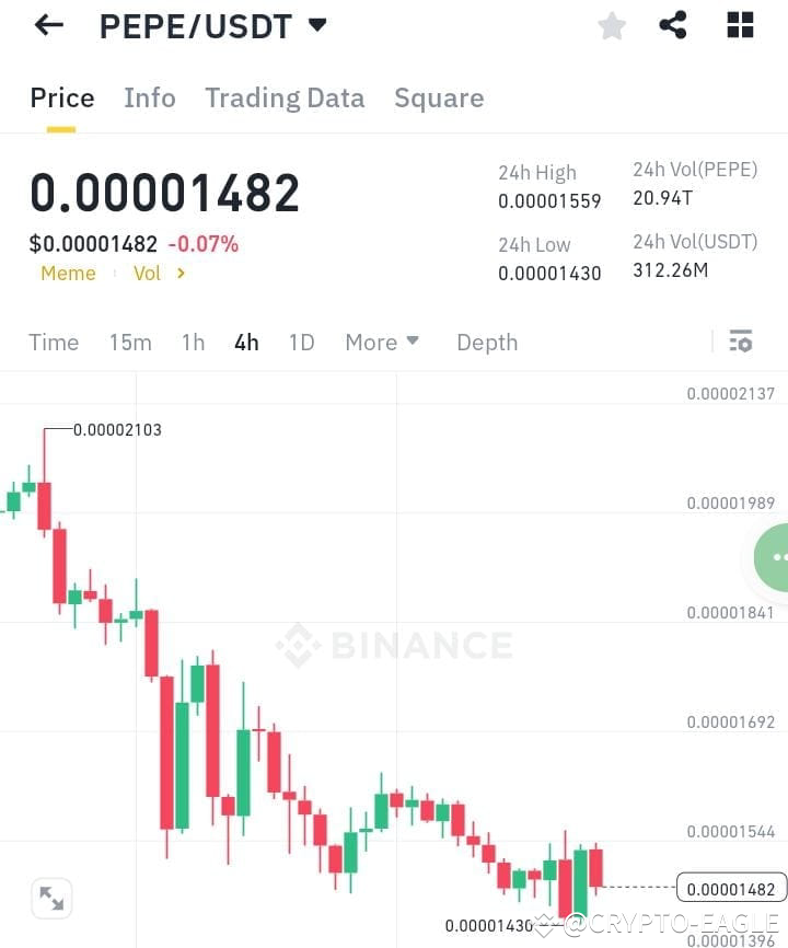 🐸 $PEPE 🦅/USDT Holding Steady at $0.00001482 – Ready for a | CRYPTO-EAGLE on Binance Square
