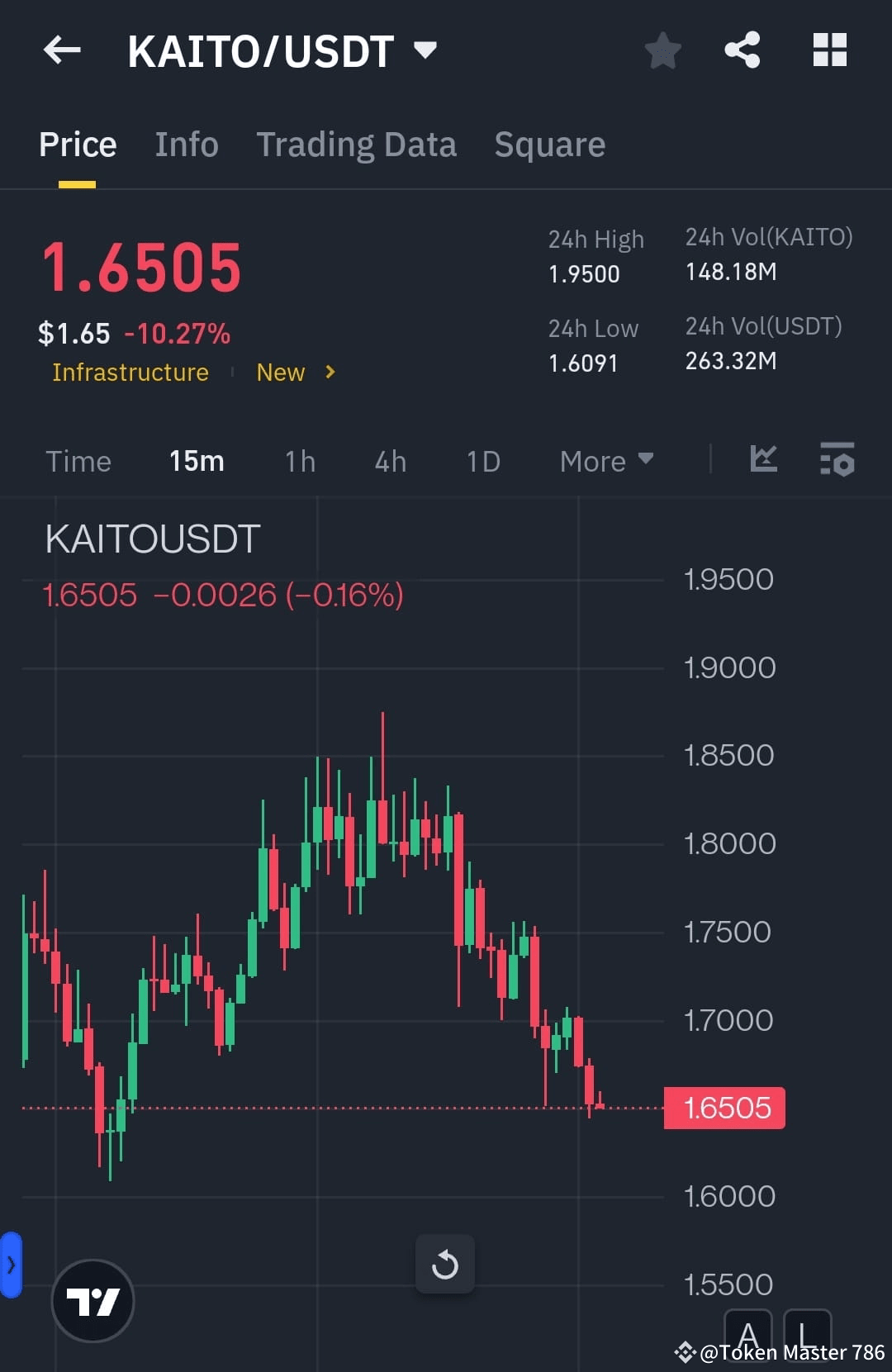 $KAITO /USDT Short Trade Signal! 🔥💯 Hurry up, Take Profit | Token Master 786 on Binance Square