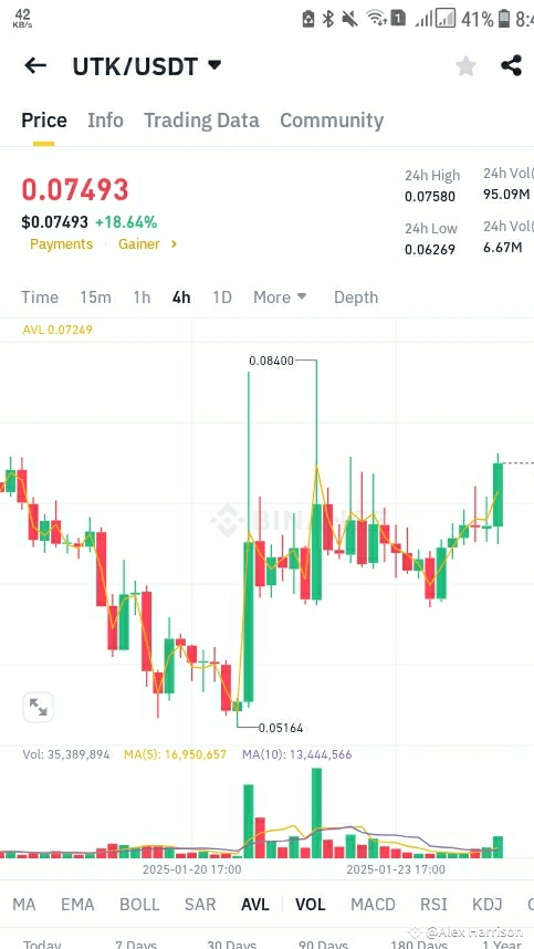 $UTK /USDT analysis 🔥🔥 🔥🔥Big move is coming in this tok | Alex Harrison on Binance Square