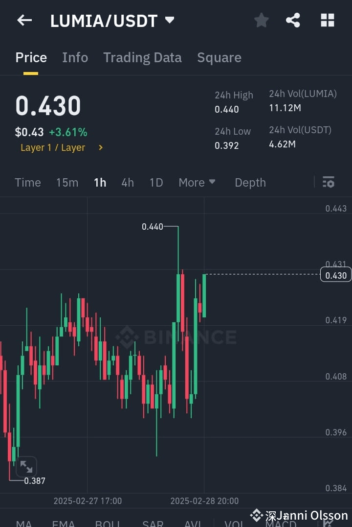 🚀$LUMIA LUMIA/USDT Market Update 🚀 LUMIA is trading at | Janni Olsson on Binance Square