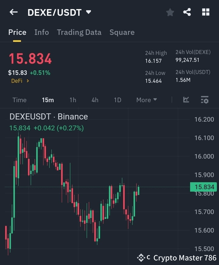 $DEXE /USDT – Bounce in Progress or Fakeout? 🔥🚀 Current Pr | Crypto Master 786 on Binance Square