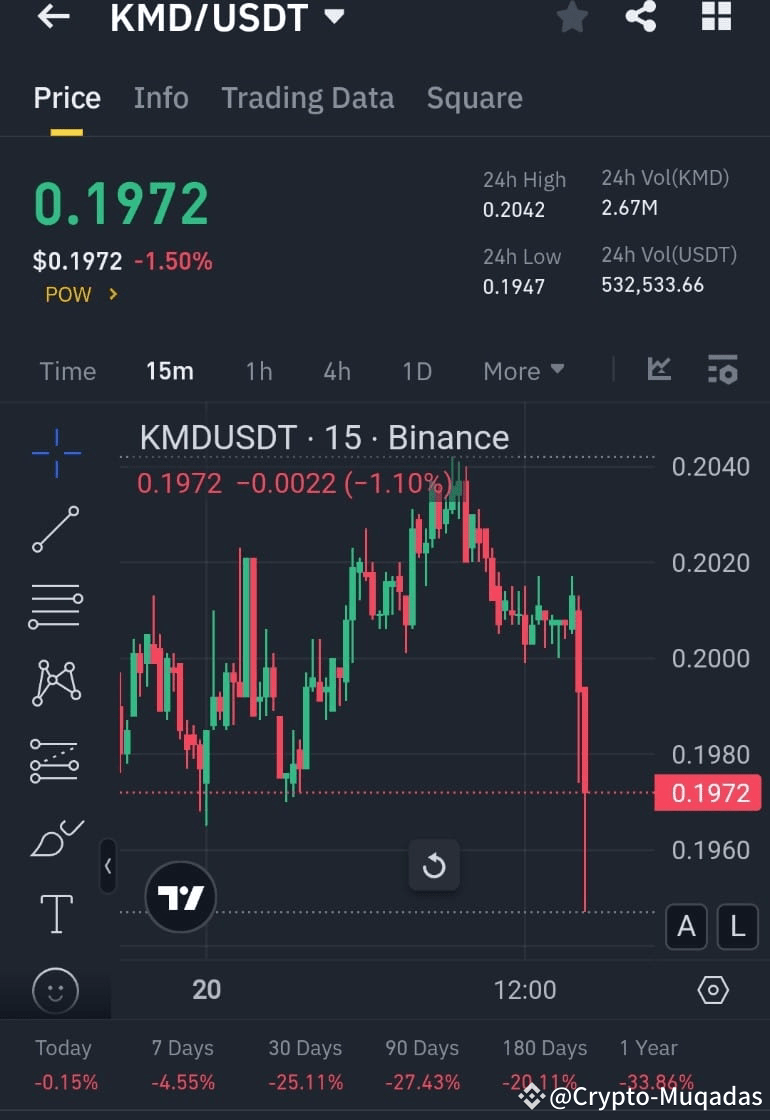 $KMD /USDT – Short Trade Signal 🔻 Current Price: 0.1972 (- | Crypto-Muqadas on Binance Square
