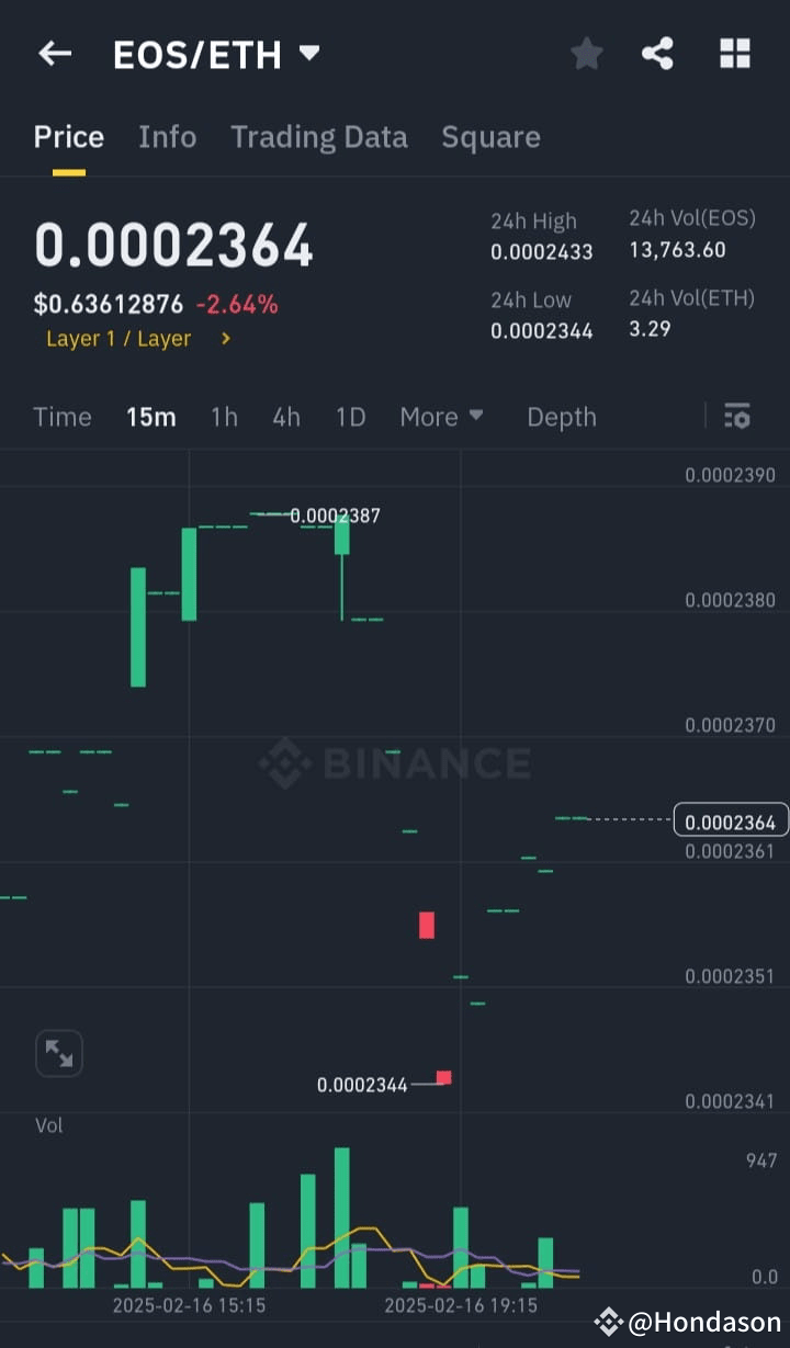 $EOS /ETH Trading Analysis & Signal – 15-Minute Chart The $ | Hondason on Binance Square
