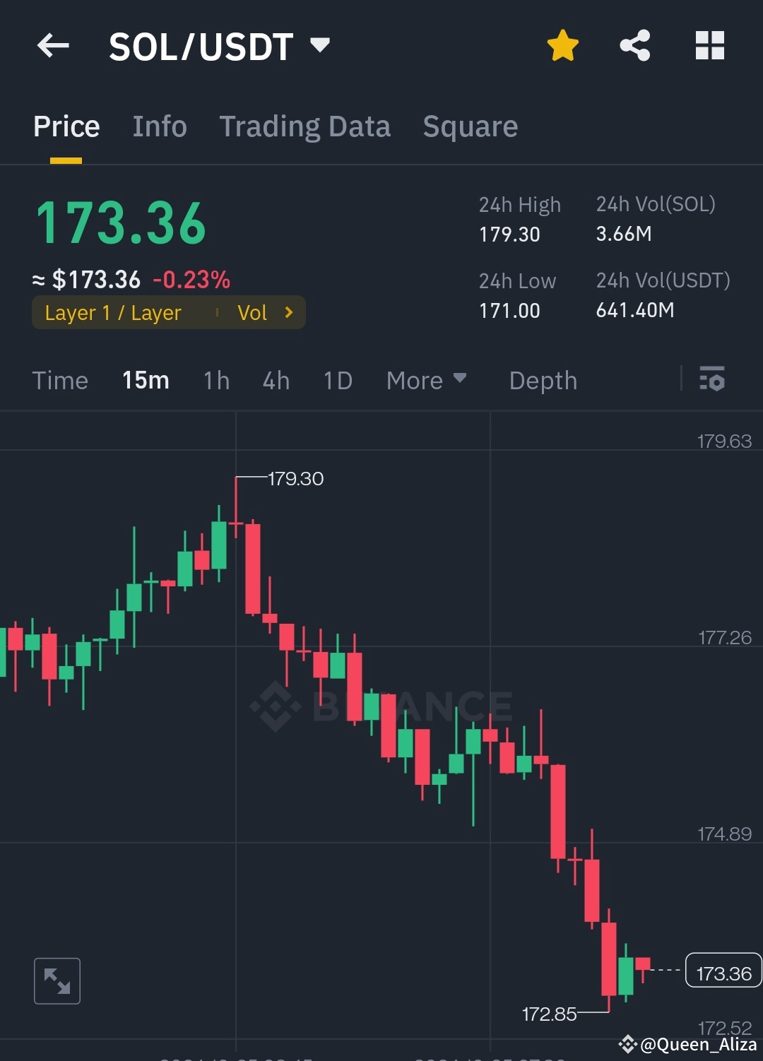 $SOL $SOL $SOL SOL/USDT Analysis: A | Queen_Aliza on Binance Square