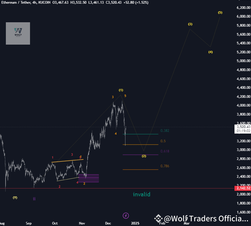 $ETH 04 hour Chart Update 📊 Bullish Scenario 📈 #BTCNextM | Wolf Traders Official on Binance Square