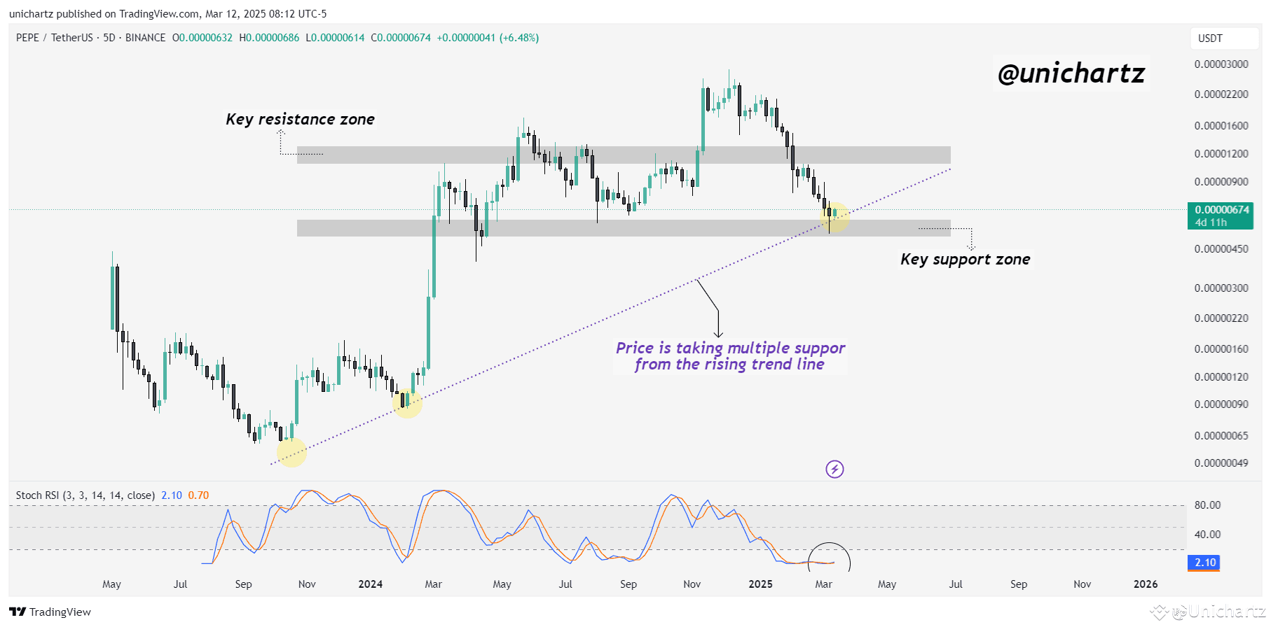 $PEPE PEPE/USDT 5D chart shows the price bouncing off a k | Unichartz ...