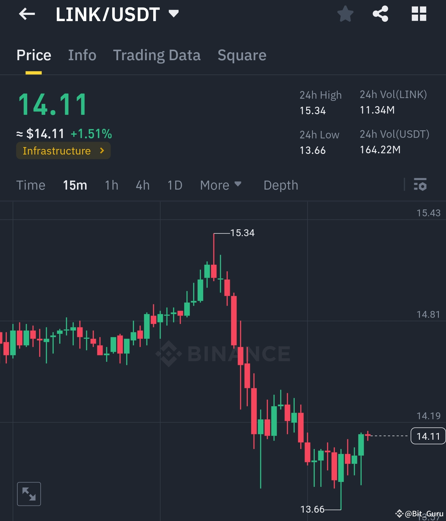 🔥 $LINK : BULLS ARE EYEING A COMEBACK! The $LINK chart i | Bit_Guru on ...