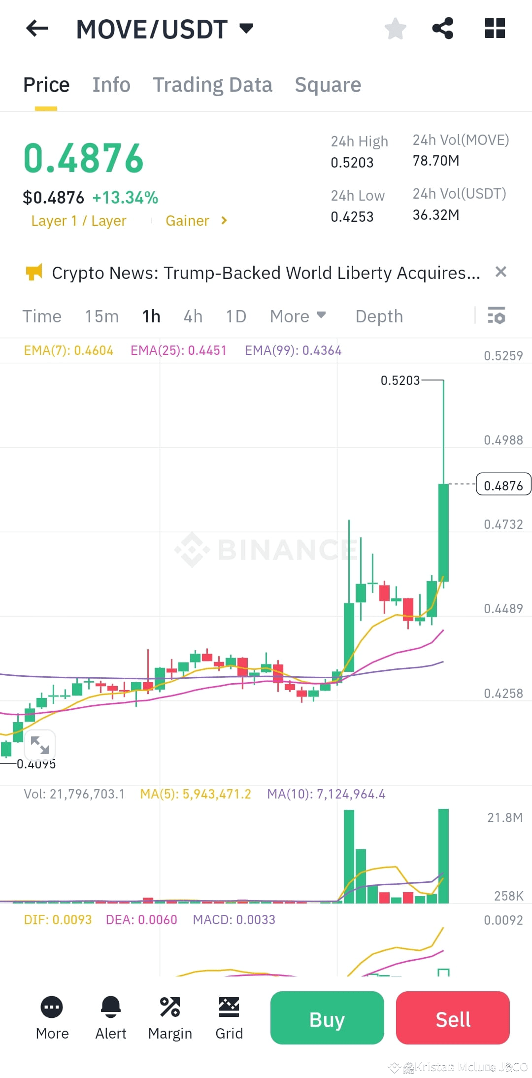 🚀 Is $MOVE Movement Coin Poised to Break $0.50? A Technic | Kristan ...