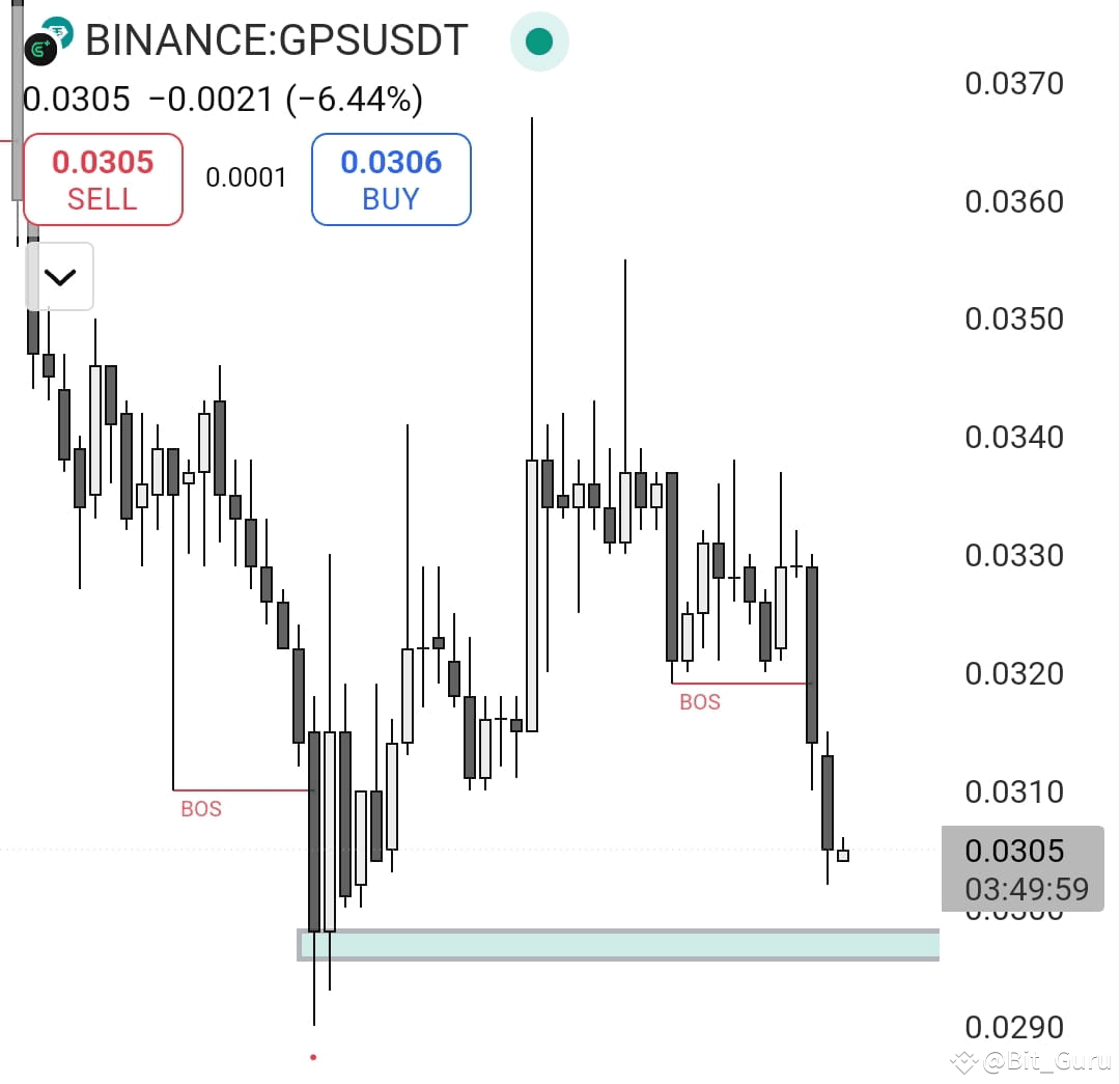 📉 $GPS – Bearish Momentum! Key Support in Sight! 🚨 🔥 | Bit_Guru on Binance Square