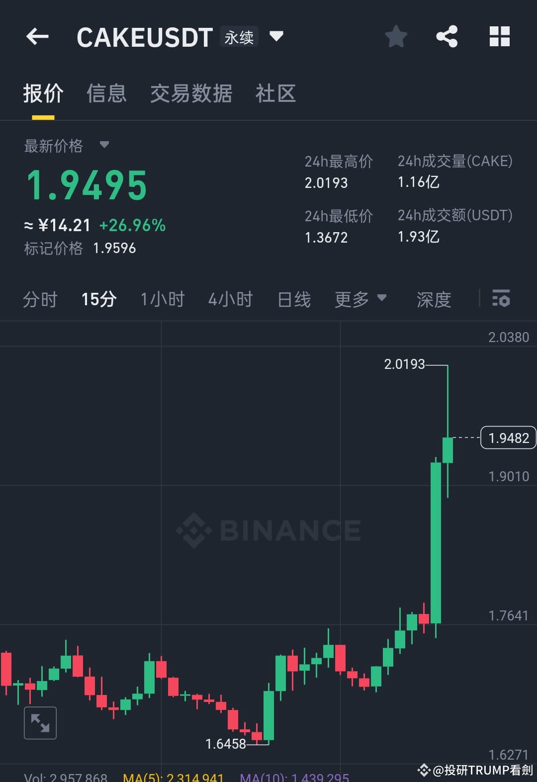 $CAKE The heat of the Binance chain has arrived, and the pi | 投研TRUMP看劍 ...