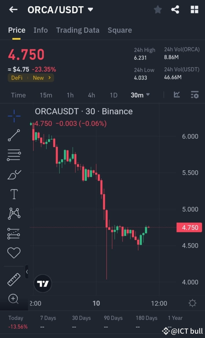 🚨 $ORCA /USDT ALERT: MAJOR MOVE LOADING! 🚨 $ORCA /USDT is | ICT bull on Binance Square