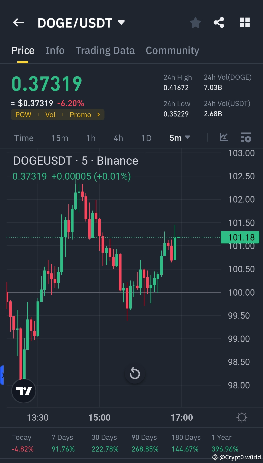 🚨 $DOGE /USDT:🚨 📊 DOGE/USDT Analysis (Binance) Current | Crypt0 w0rld on Binance Square