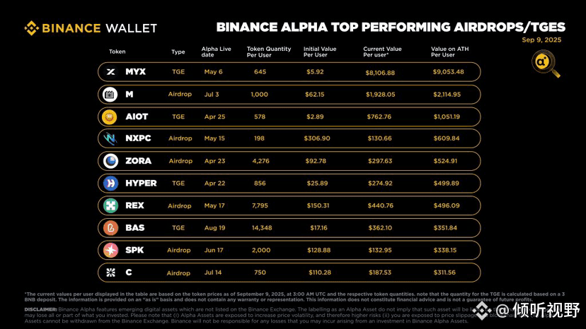 😂 Binance Alpha's recent airdrop & TGE is truly a large-sca | 倾听视野 on ...