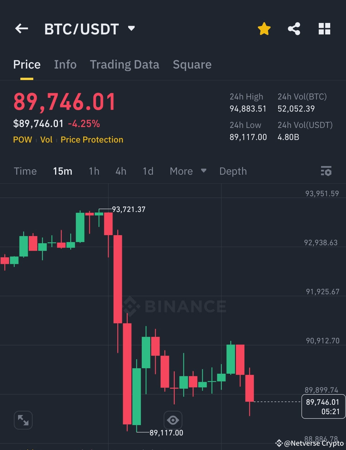 WHAT THE ACTUAL F !!! DID TRUMP CANCEL THE BITCOIN RESER | Netverse Crypto on Binance Square