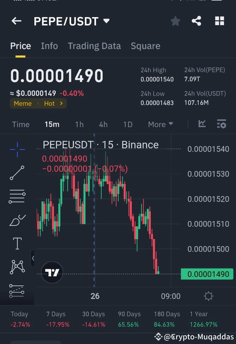 $PEPE USDT 15-Minute Short Setup 📉 Currently at 0.00001490 | Crypto-Muqadas on Binance Square