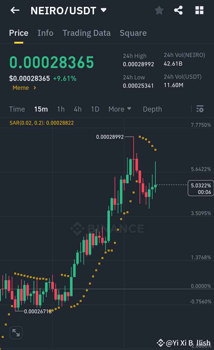 🚀 $NEIRO /USDT Technical Analysis – Can This Meme Coin Brea | Yi Xi ...