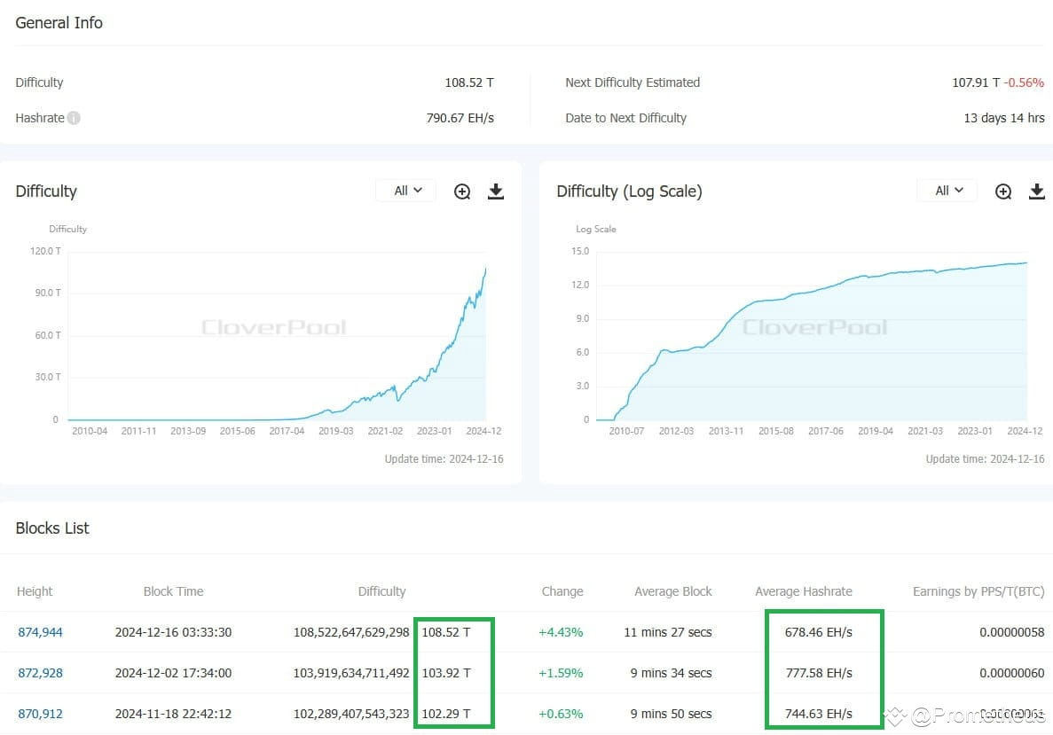 🚀The difficulty of Bitcoin mining and hash rate have once a ...