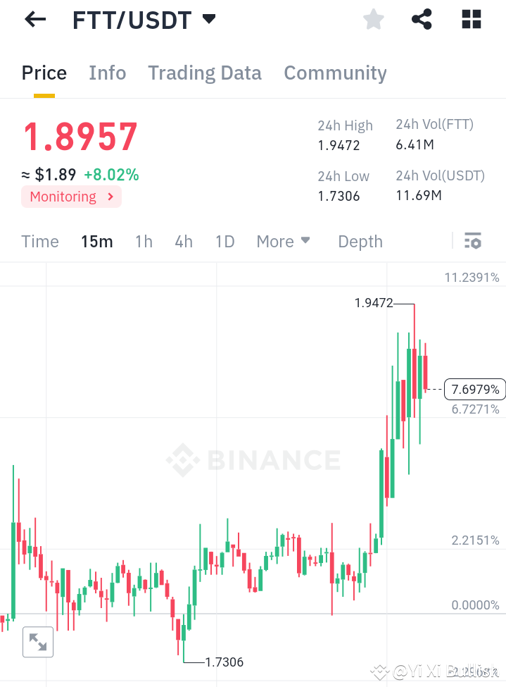 🚀 $FTT /USDT Technical Analysis 🚀 FTT/USDT has shown imp | Yi Xi Bullish on Binance Square