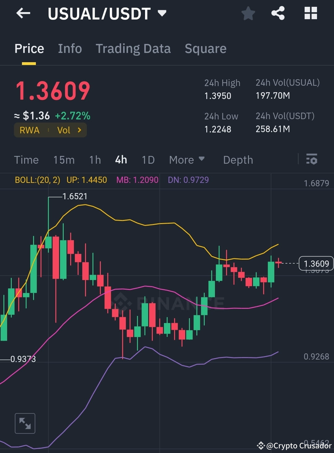 📊 Technical Analysis Update: $USUAL /USDT The price of US | Crypto Crusador on Binance Square