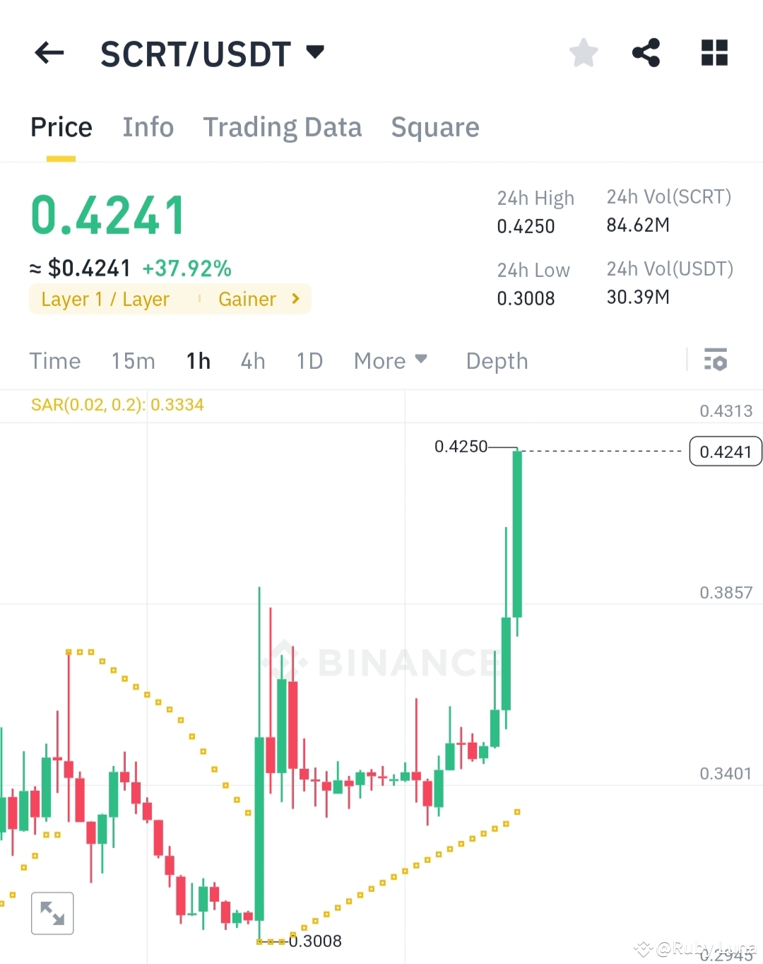 Binance Technical Analysis: SCRT/USDT - Key Targets & Insigh | Ruby Luna on Binance Square