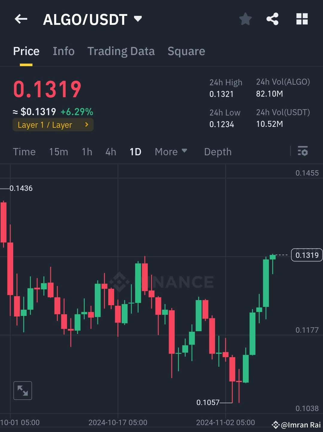 🚨💹 $ALGO /USDT BREAKS HIGHER – KEY RESISTANCE IN SIGHT! 💹 | Imran Rai on Binance Square