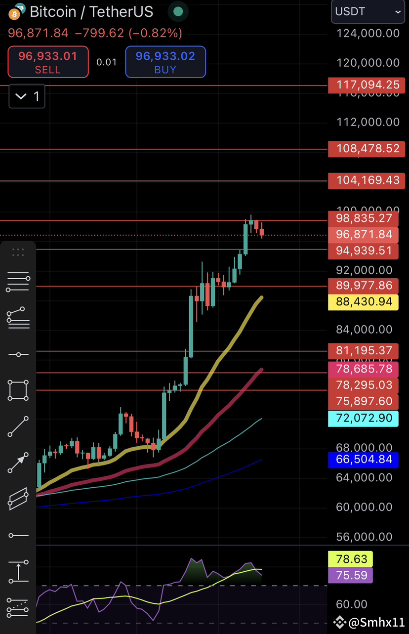 $BTC next price target is 94.9k, if it did not close above i | Smhx11 on Binance Square